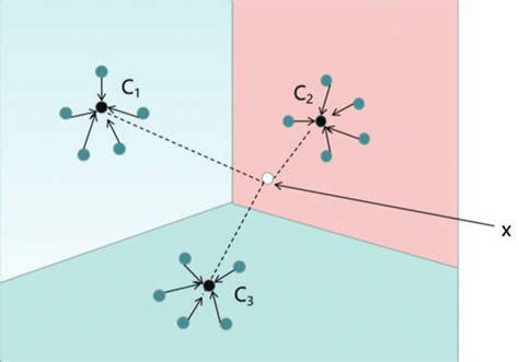 Schematic Diagram Of Prototypical Network Under Few Shot Learning The