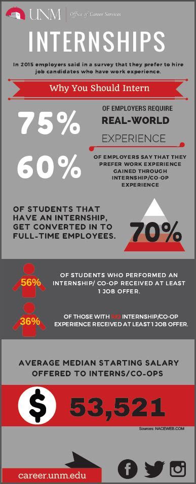 Benefits Of Internships Office Of Career Services The University