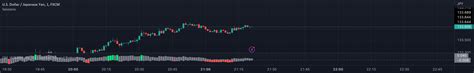 Cmwilliamsvixfix Market Top And Bottom With Multi Timeframe