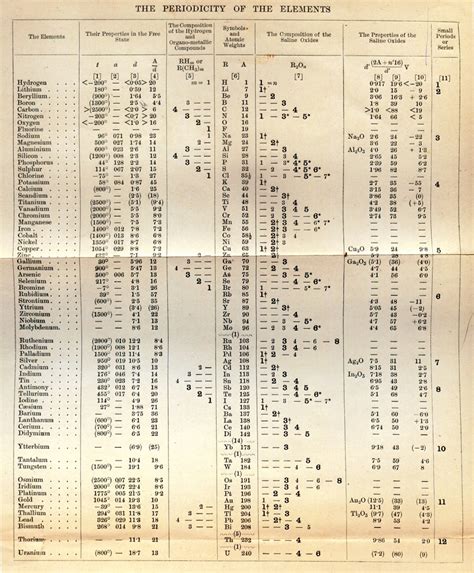 Dmitri Mendeleev First Periodic Table