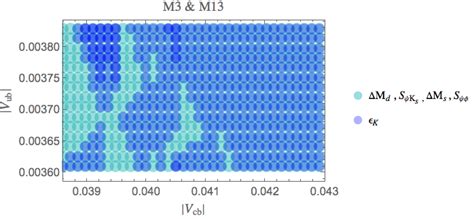 Allowed V Cb V Ub Ranges In The Parameter Space Of M And M Download Scientific