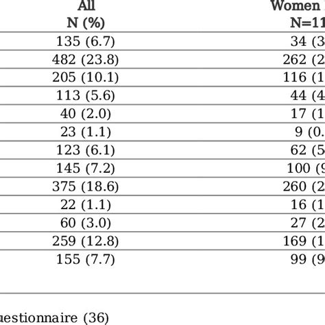 Comorbidities Overall And By Sex Download Scientific Diagram