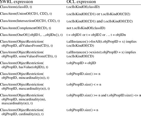 1 Mappings Of Swrl Classification Atoms To Ocl Constraints Download Table