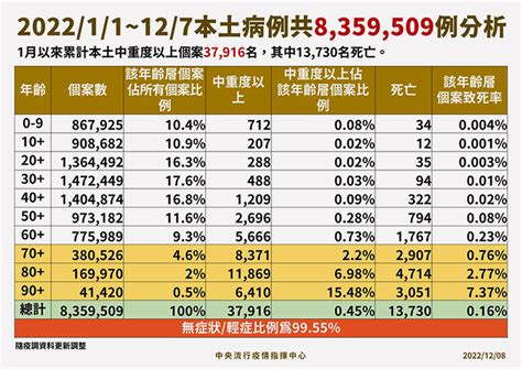 4旬男解隔半個月後死亡 住宿式長照機構陽性率略上升 beanfun
