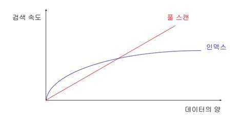 [mysql] Index의 구조 B Tree B Tree