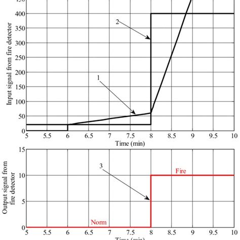 The Results Of Modeling The Heat Detector Response When The Internal Download Scientific