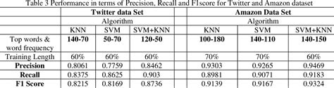 Table 1 From Opinion Extraction Using Hybrid Learning Algorithm With