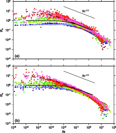 Scatterplots In The Logarithmic Scale For Ll 0 Vs Rt Data Were