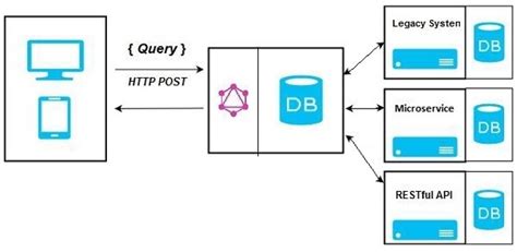 graphql 快速入门【3】graphql 架构 知乎