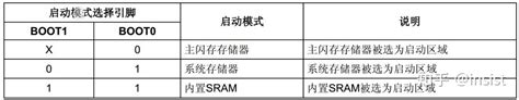 Stm32学习记录03 程序下载 知乎