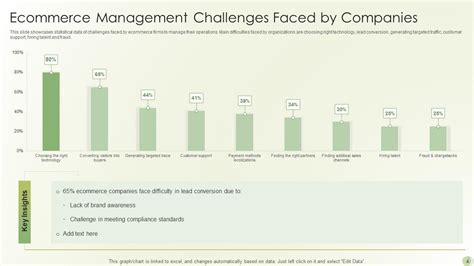 E Commerce Management Powerpoint Ppt Template Bundles Presentation Graphics Presentation