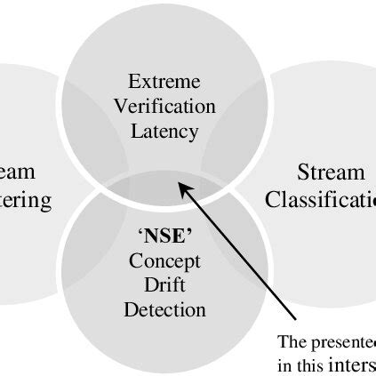 Switching Of Pseudo Labelling States Between Self Learning And CGC
