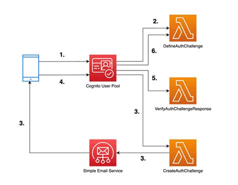 Passwordless Authentication Made Easy With Cognito A Step By Step Guide Theburningmonk Com