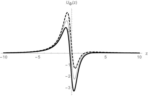 Potential For The Scalar Field With Torsion Coupling Download Scientific Diagram