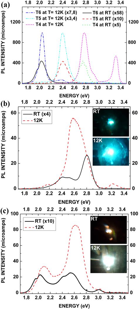 Room And Low Temperature 12 K Pl Spectra Of A Samples T1 T2 T3