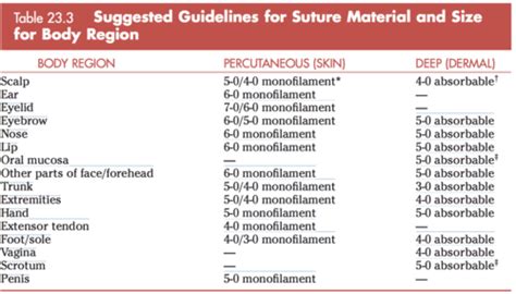 Wound Closure Flashcards Quizlet Wound Closure Flashcards Quizlet