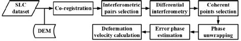 The Flowchart Of Time Series Insar Processing Download Scientific Diagram