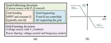Grid Forming Technology 101