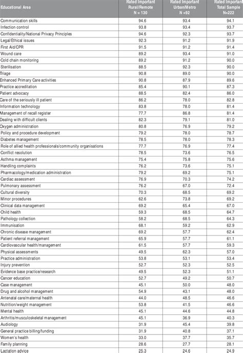 Percentage Of Sample By Rrma Classification By Collapsed Ranking Of Percentage Of Sample By Rrma Classification By Collapsed Ranking Of