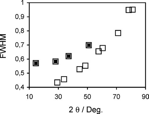 plot of fwhm vs 2θ for the diffraction peaks shown in figure 7 for