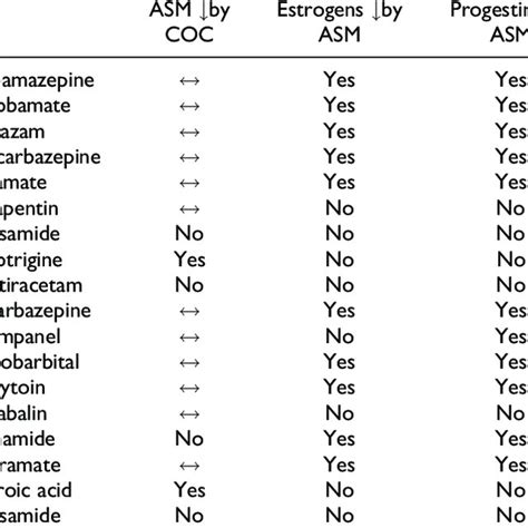 Interactions Between Asms And Combined Oral Contraception Coc