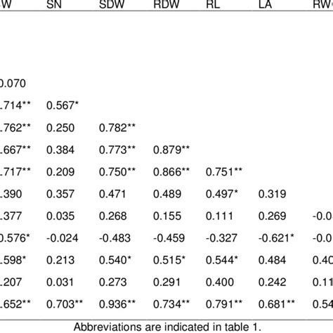 Correlation Coefficients Among Different Sunflower Traits In Well
