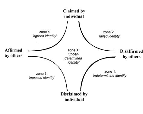 Claim Affirmation Model Of Modalities Of Emergent Identity Download