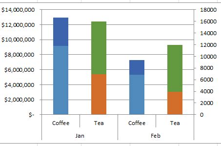 How To Setup Your Excel Data For A Stacked Column Chart With A Secondary Axis Excel Dashboard