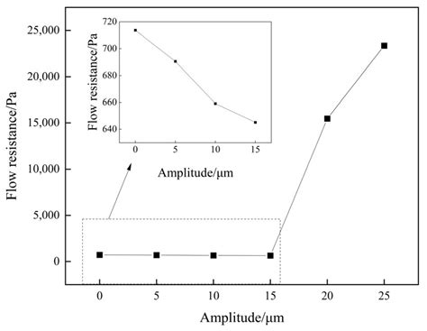 Effect Of Ultrasonic Vibration On Microstructure And Fluidity Of Aluminum Alloy