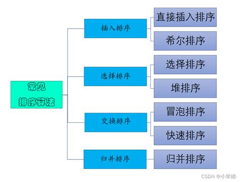 数据结构 ＞排序 csdn博客