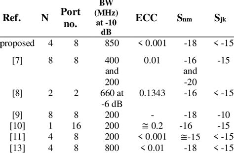 Performance Comparison Of The Mimo Download Scientific Diagram