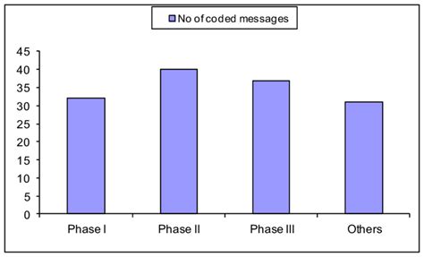 4 Summary Of Analysis Of Content Messages At Each Phase Of Reflective