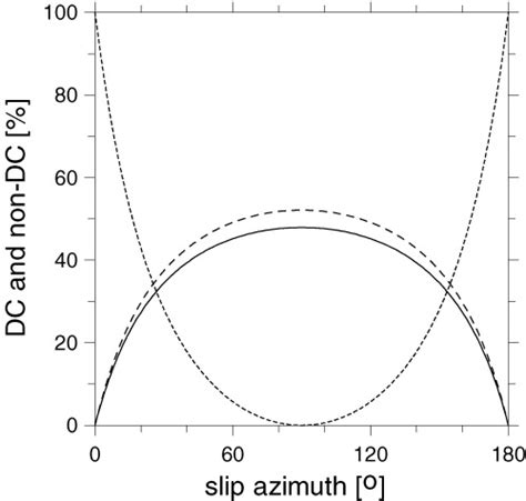 The Double Couple And Non Double Couple Components Of The Moment Download Scientific Diagram