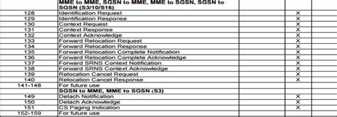 LTE IMS Reference