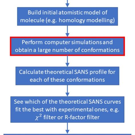A Typical Workflow To Infer Atomistic Structures Of Molecules In Download Scientific Diagram