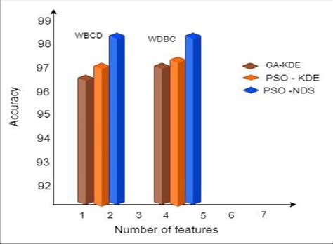 Accuracy Of Wbcd And Wdbc Download Scientific Diagram