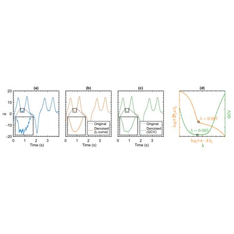 Demonstration Of The Effect Of Autocorrelation On Model Selection Download Scientific Diagram
