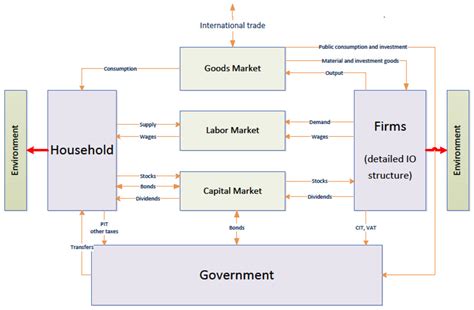 Input Vs Output TaxationA DSGE Approach To Modelling Resource Decoupling