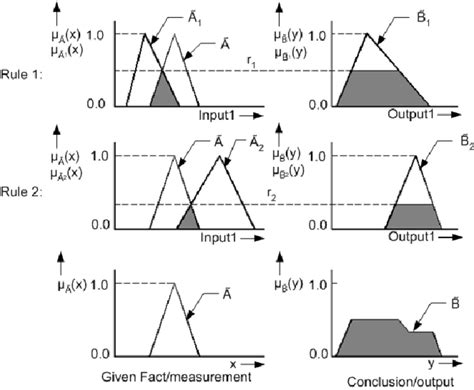5 Illustration Of The Method Of Interpolation In Fuzzy Inferences Download Scientific Diagram