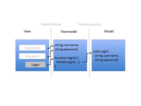 Model View ViewModel Mit Knockout Js Heise Online