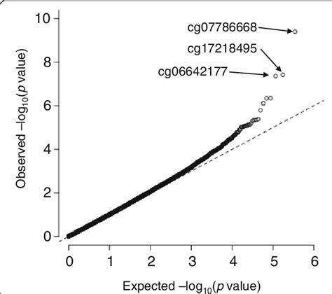 Quantile Quantile Q Q Plot Of Observed Versus Expected Log 10 P