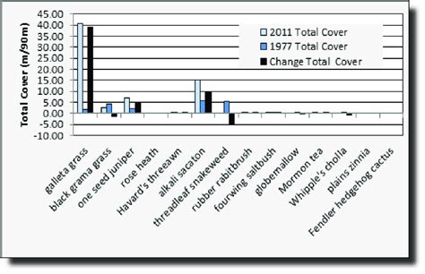 Total Cover Of Species At Vegetation Plot Cmf 3b From 1977 To 2011 On