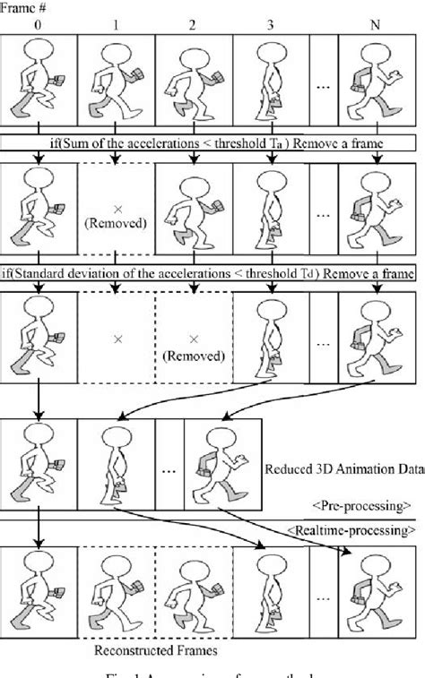 figure 1 from an efficient 3d animation data reduction using frame