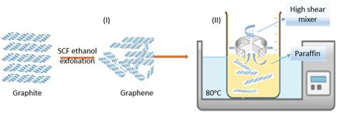 Paraffin Multilayer Graphene Composite For Thermal Management In Electronics