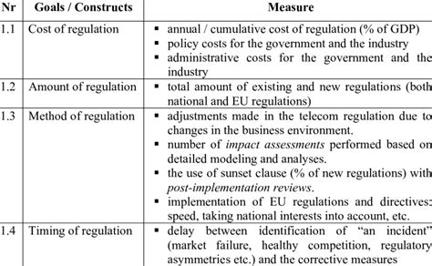 Efficiency Perspective Of Telecom Regulation Download Table