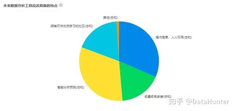 国内数据分析工具使用现状调查报告 知乎