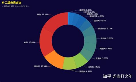 【28 Pandaspyecharts 双十一美妆销售数据分析可视化】 知乎