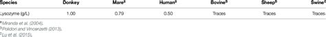 Concentration Of Lysozyme In Milk From Different Species Download Scientific Diagram