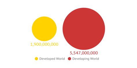 Developed Countries Vs Developing Countries Population Infogram
