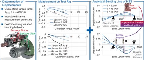Validation Approach For Gear Displacement By Using Test Rig Data And Download Scientific